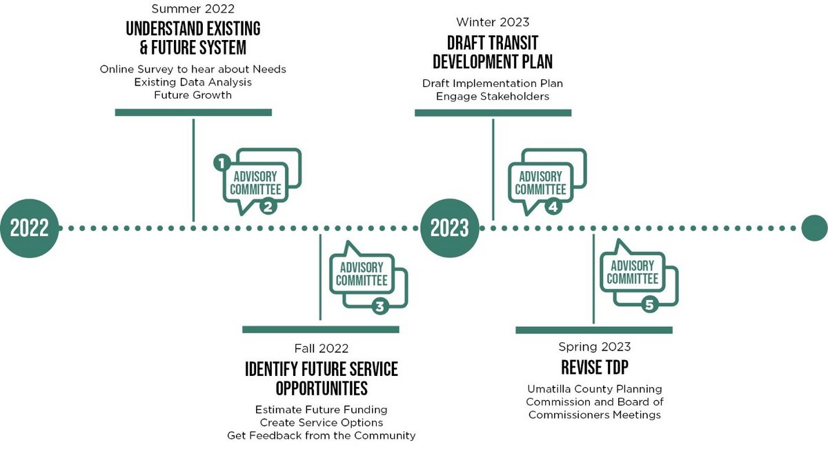 Transit Development Plan - Umatilla County